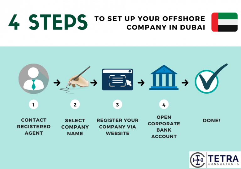 How to set up an offshore company in Dubai? | Tetra Consultants