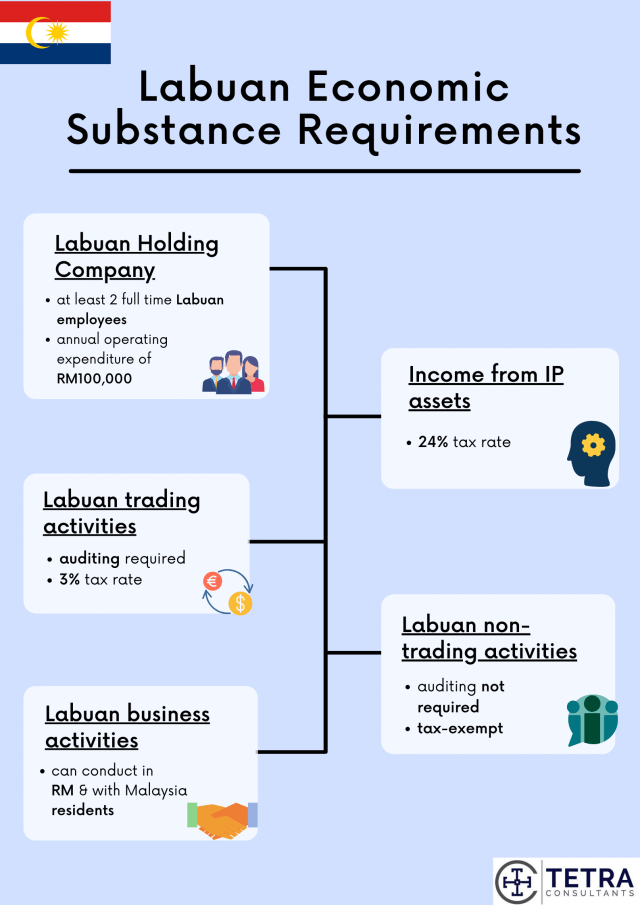 Labuan Economic Substance Requirements | Tetra Consultants