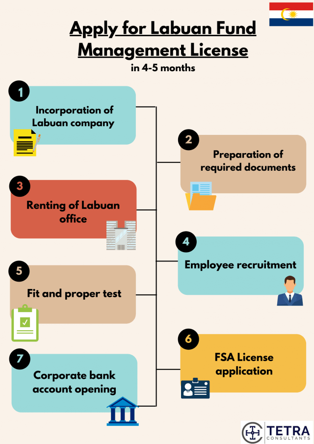 Labuan Fund Management License: Ultimate Guide | Tetra Consultants