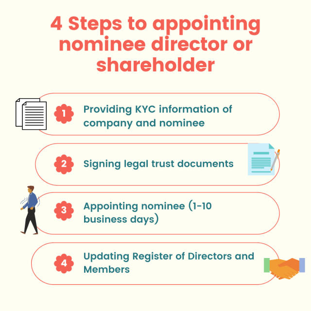 Nominee Director and Shareholder Service | Tetra Consultants Nominee Director and Shareholder Service | Tetra Consultants