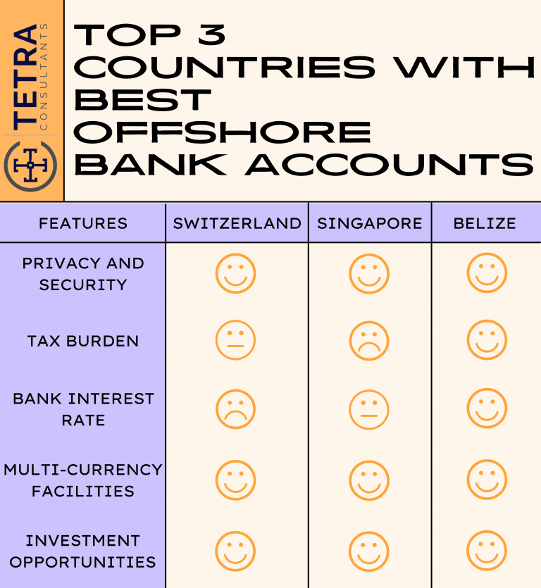Top 3 Countries With The Best Offshore Bank Account For 2022 | Tetra Consultants