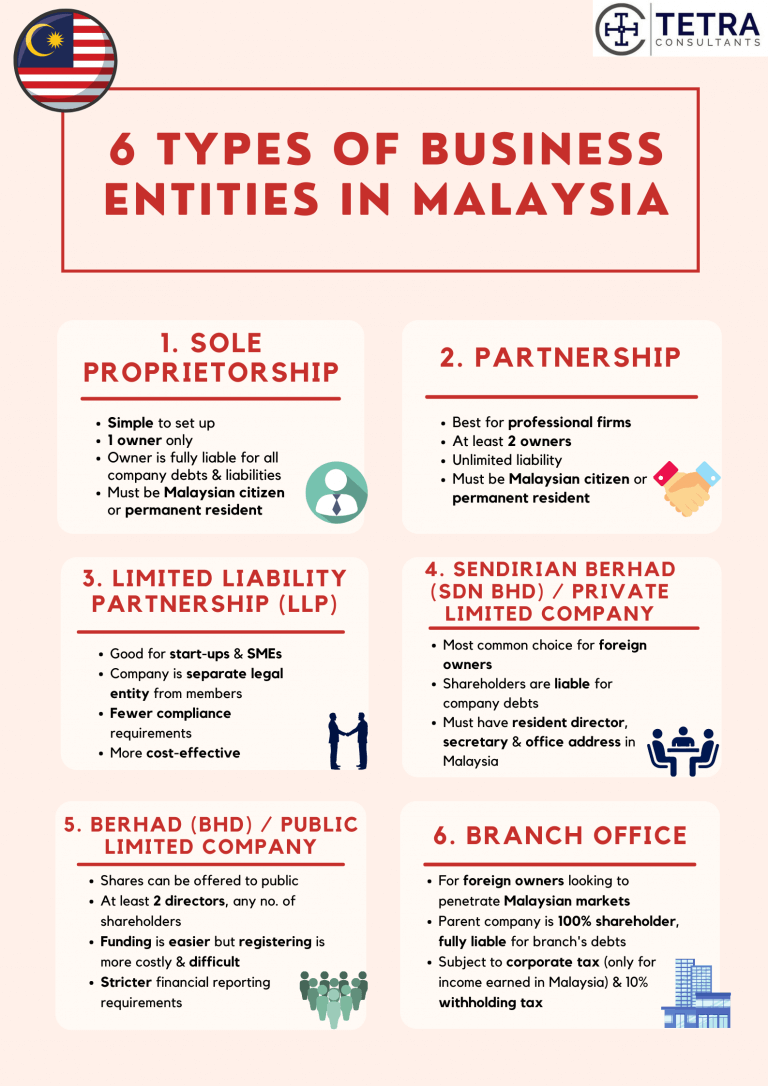 6 types of business entities in Malaysia | Tetra Consultants