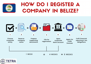 Register Company in Belize within 1 week | Tetra Consultants