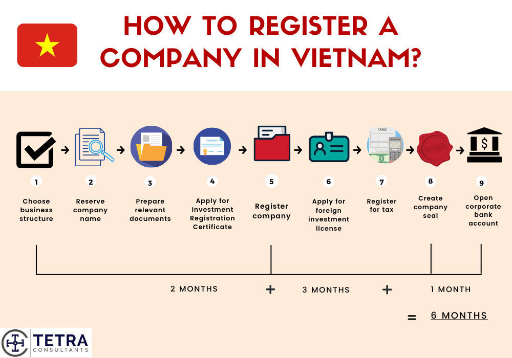 Register Company in Vietnam within 2 months | Tetra Consultants