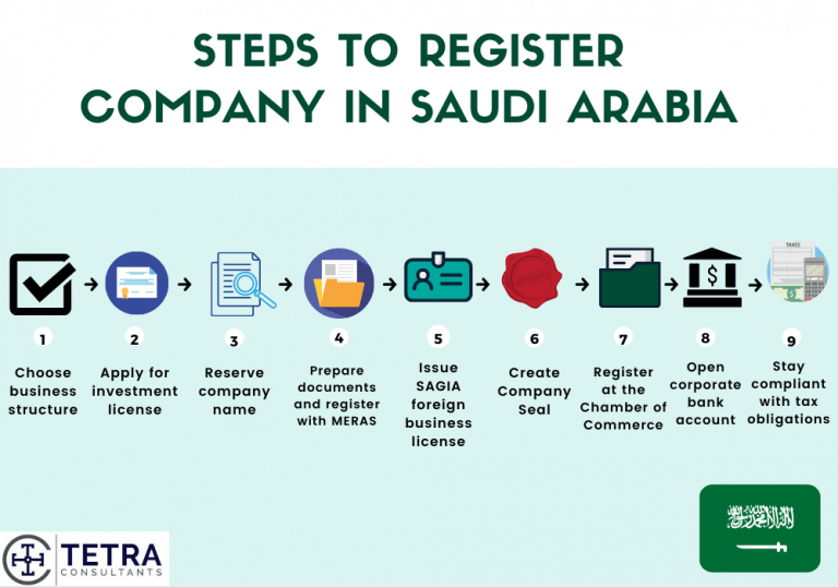 Doing Business In Saudi Arabia 2022: Complete Guide | Tetra Consultants