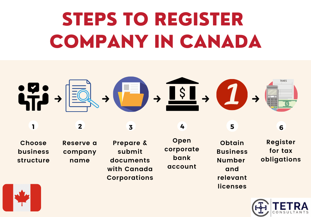 Canada Company Registration in 14 days | Tetra Consultants