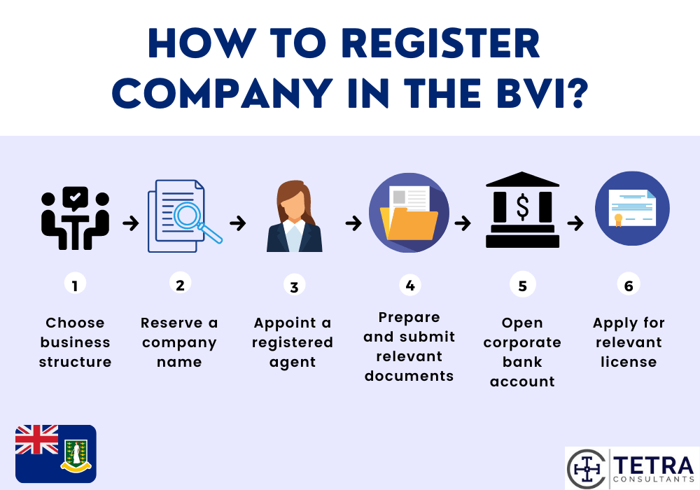 Register Company in BVI & Bank Account Opening | Tetra Consultants