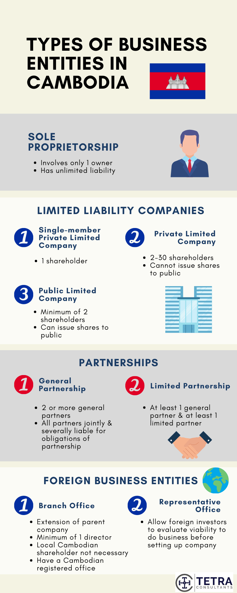 Introduction to 8 types of business entities in Cambodia