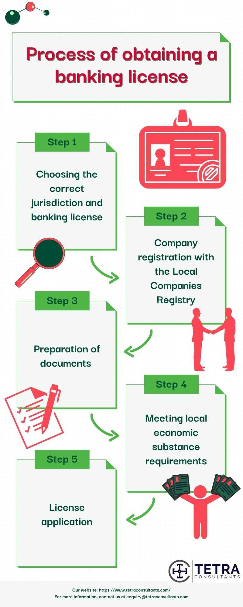 Banking License | Tetra Consultants