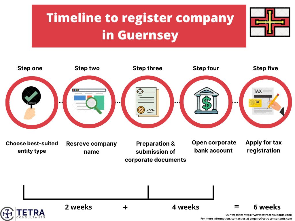 Guernsey Company Registration | Tetra Consultants