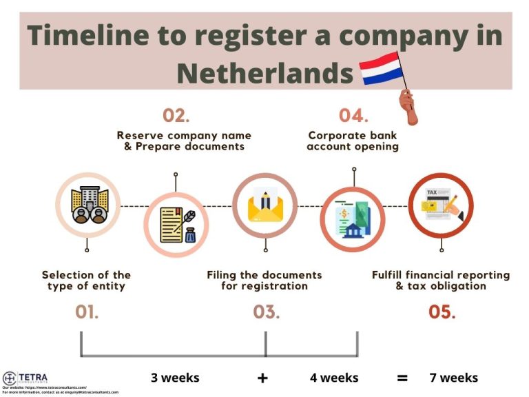 Register Company in Netherlands | Tetra Consultants