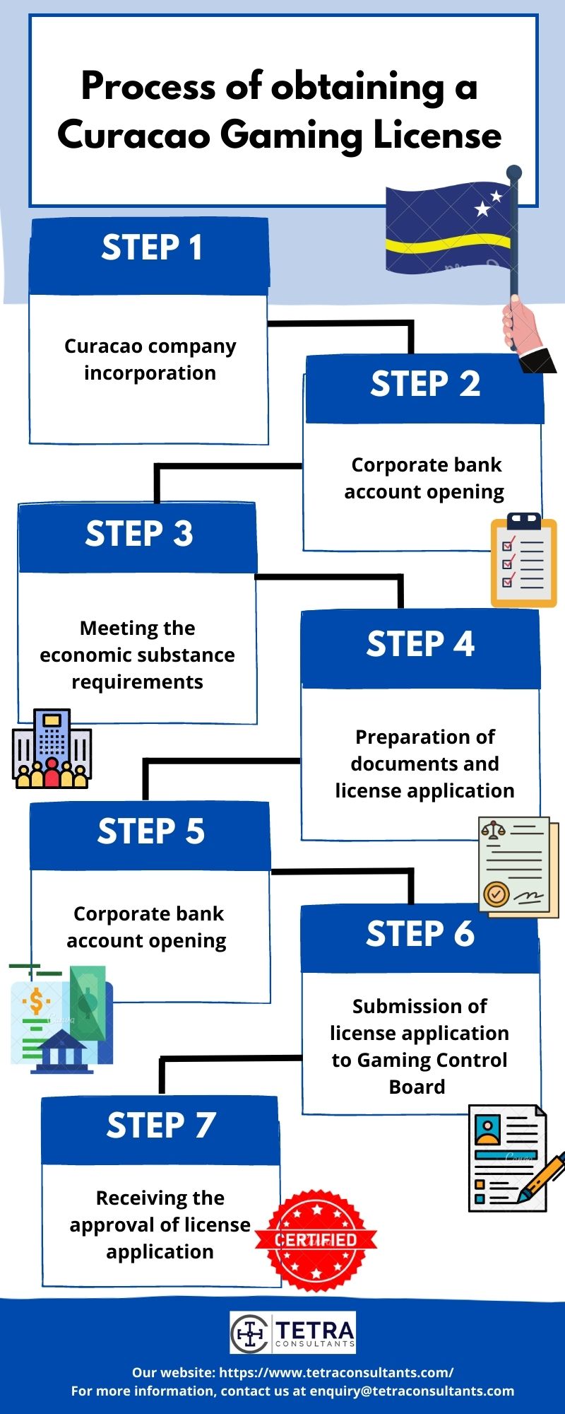 Curacao Sports Betting License at Alana Toomey blog