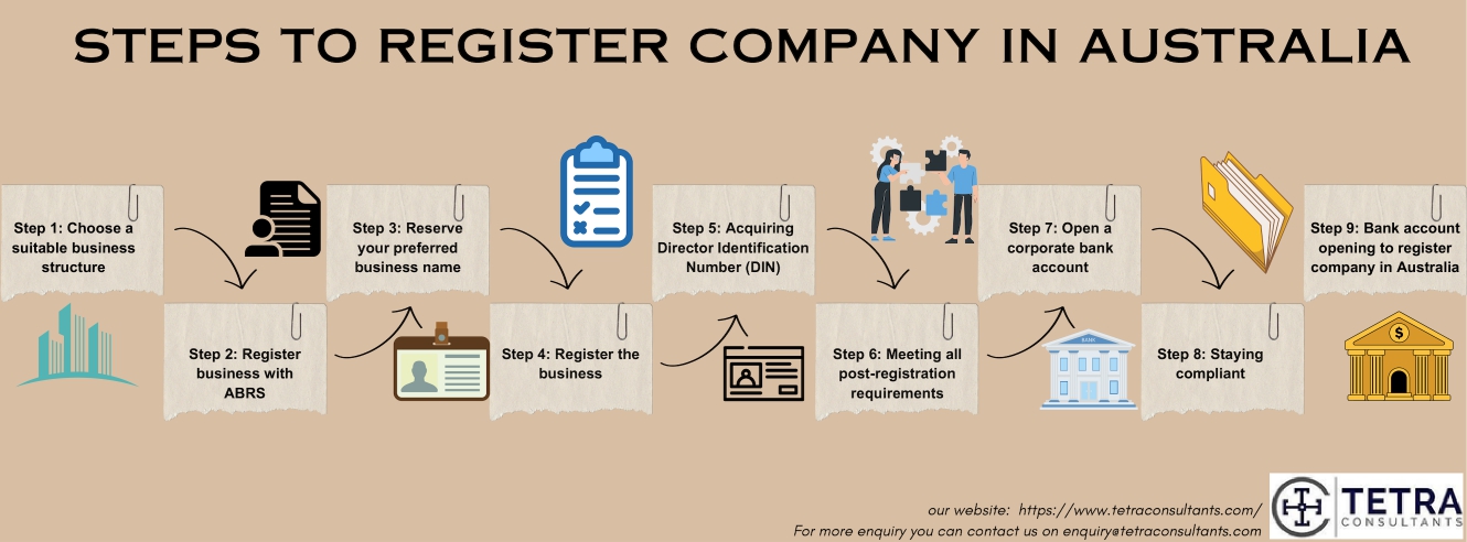 Register Company in Australia in 1 Week | Tetra Consultant
