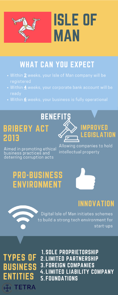 Register Company in Isle of Man within 2 Weeks | Tetra Consultants
