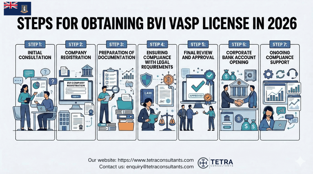 Apply BVI VASP license in 2026 I Tetra Consultants